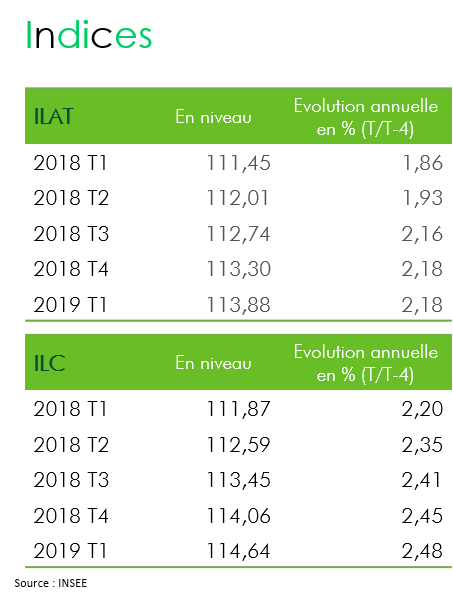 Indices - ILAT / ILC › CBRE Acte