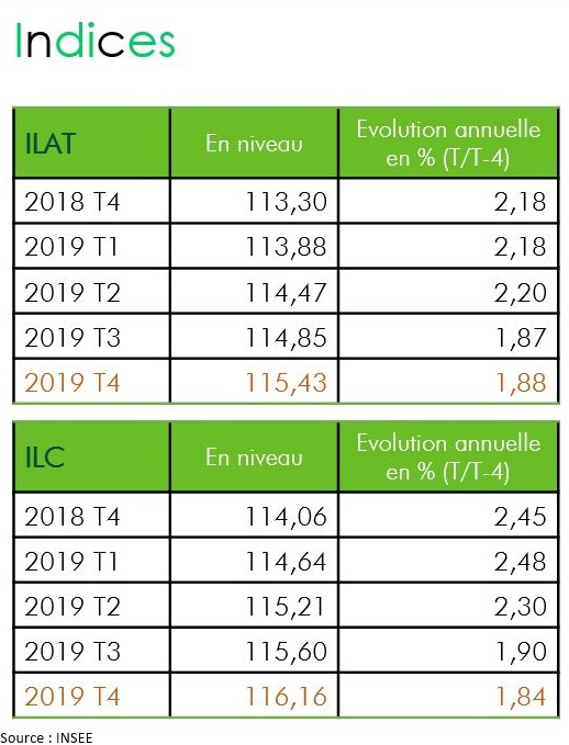 Indices ILAT - ILC au 4eme trimestre 2019 › CBRE Acte