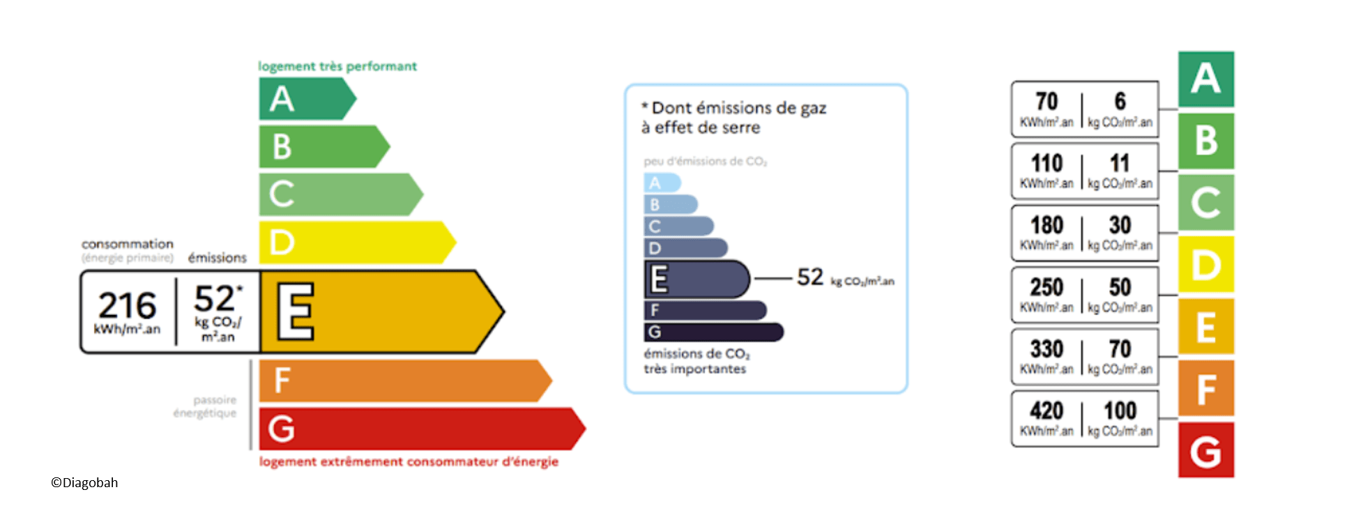 Nouveau DPE, ce qui change en 2021 › CBRE Acte